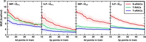 Mean Unsigned Error Mue In Kcalmol For The Prediction Of ∆e H L