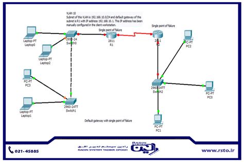 Default Gateway چیست دروازهای برای عبور و مرور فروش تجهیزات شبکه و ارائه خدمات شبکه کامپیوتری