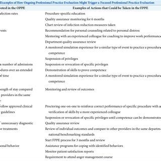Pdf Ongoing Professional Practice Evaluation And Focused Professional