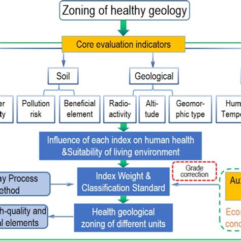 Health Geological Zoning Framework Download Scientific Diagram