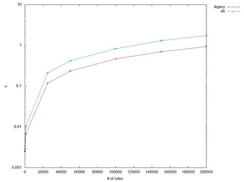 Optimizing Iptables Nft Large Ruleset Performance In User Space Red Hat Developer