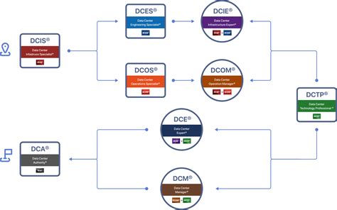 Data Center Training And Certification