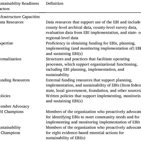 Sustainability Readiness Strategy Logic Model Download Scientific Diagram