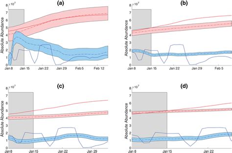 Forecast Dashed With Standard Deviation Shading And Reference Download Scientific Diagram