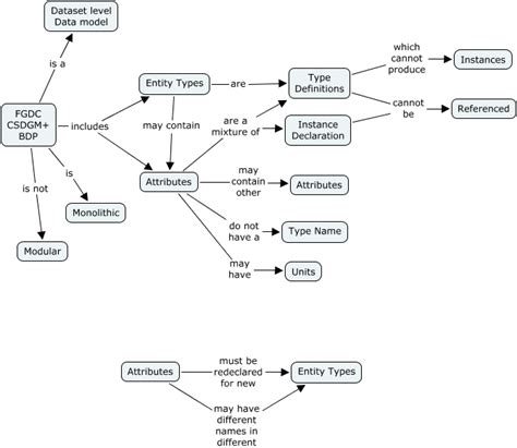 Fgdc Metadata What Tools Are Available To Express A Domain Model