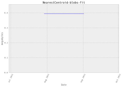 Benchmarks For Neighbors — Vbench Performance Benchmarks For Scikit Learn