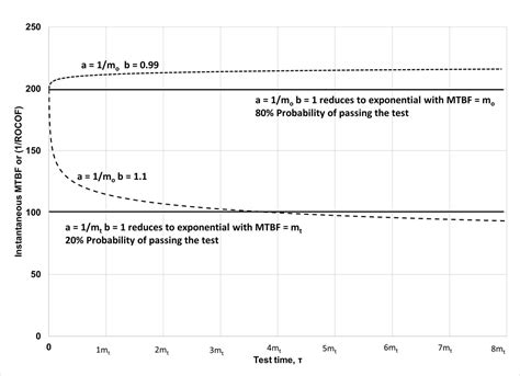 The Robust Classical Mtbf Test Ensuring Reliability In Repairable
