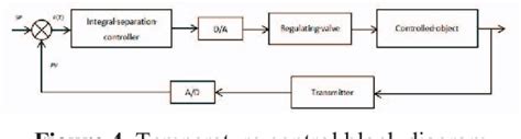 Figure 4 From Design Of Alcohol Distillation Control System Based On