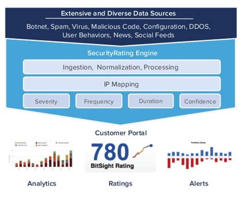 Bitsight A Equifax For Security Risk