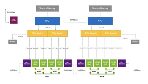 Deploying Nvidia H Nvl At Scale With New Enterprise Reference Architecture Nvidia Technical