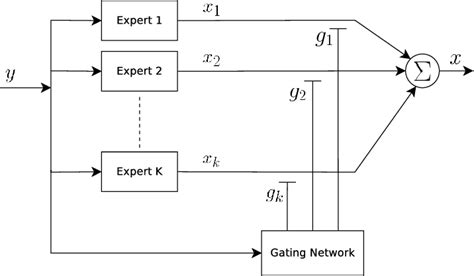 The Basic Mixture Of Experts Framework Download Scientific Diagram