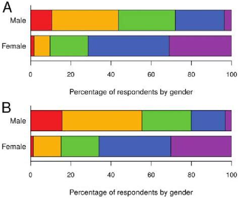Strip Plots Showing The Distribution Of Responses To The Questions Download Scientific Diagram