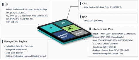 E Mirror Vision Processor Nextchip