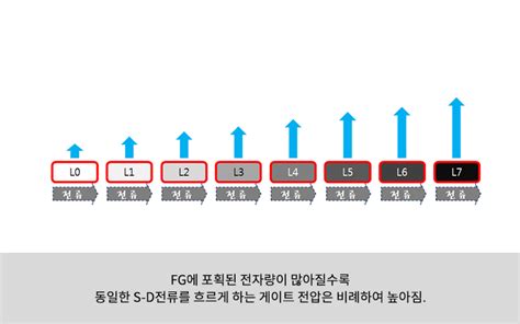 [반도체 특강] 낸드플래시 메모리의 원리