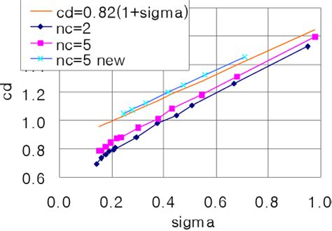 Figure 1 From Shape Optimization Of Cavitator For A Supercavitating Projectile Underwater