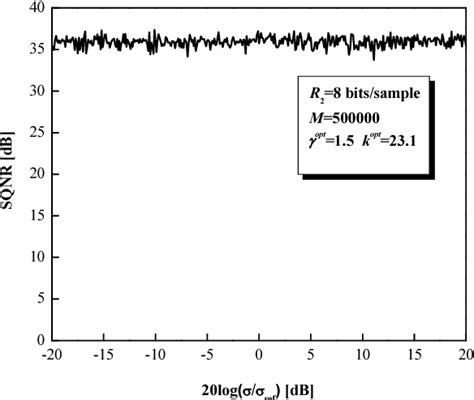 figure 4 from design of piecewise uniform scalar quantizer for the backward adaptive algorithm