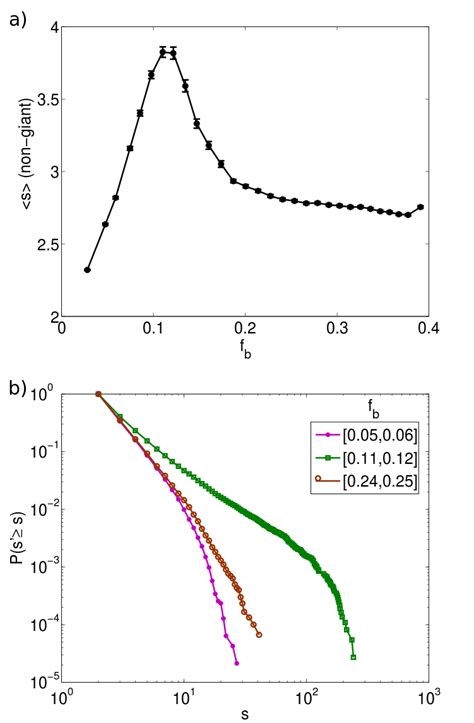 A The Average Non Giant Cluster Size As A Function Of The Fraction Of