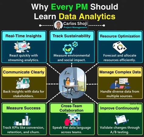 Why Product Managers Must Master Data Analytics Carlos Shoji Posted