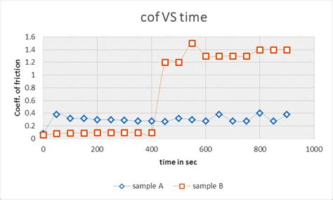 Coefficient Of Friction Comparison Graph Of Sample A And Sample B