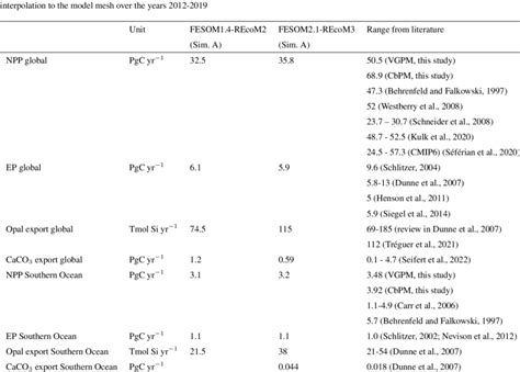 Global And Southern Ocean Net Primary Production Npp And Export Download Scientific Diagram