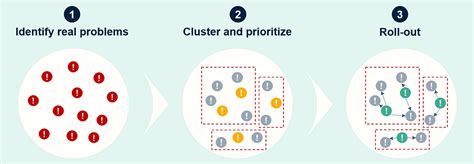 Why You Should Take A Use Case Based Approach For Your Transformation