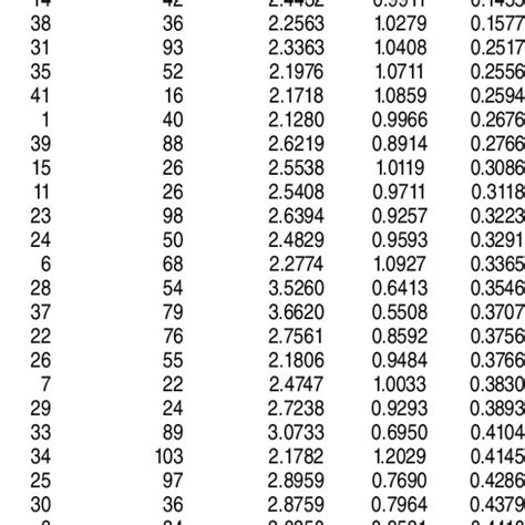 Dispersion Of The Conversion Line For Individual Laboratories S Yx