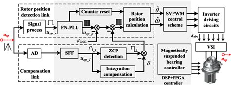 Figure 10 From A Novel Sensorless Rotor Position Detection Method For