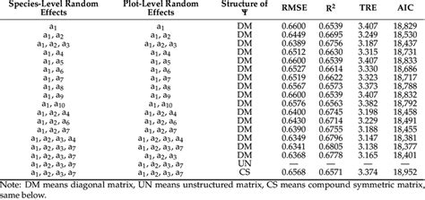Mixed Effect Model Evaluation Indexes Of Different Combinations Of Download Scientific Diagram
