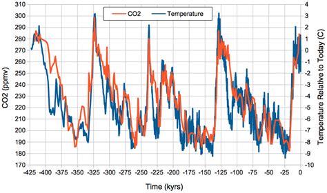 Home Climate Analysis Carbon Cycle The Correlation Between
