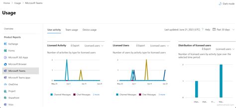 how to effectively use microsoft 365 admin center reports
