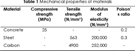 Table 1 From Parametric Analysis Of Cfrp Strips Internally Confined Rc Columns Semantic Scholar