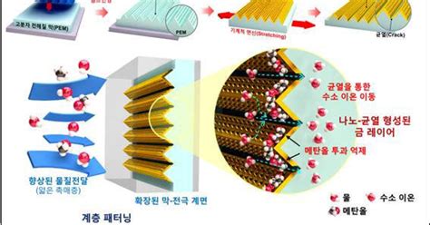 메탄올 연료전지 고효율화 부품 개발드론 등에 활용 기대