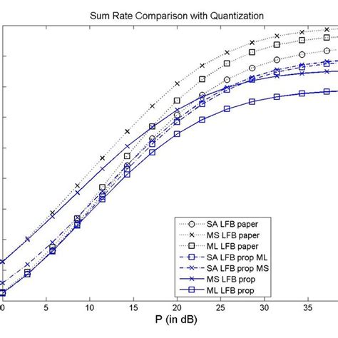 Figure Showing The Comparison Of Limited Feedback Algorithms And 3