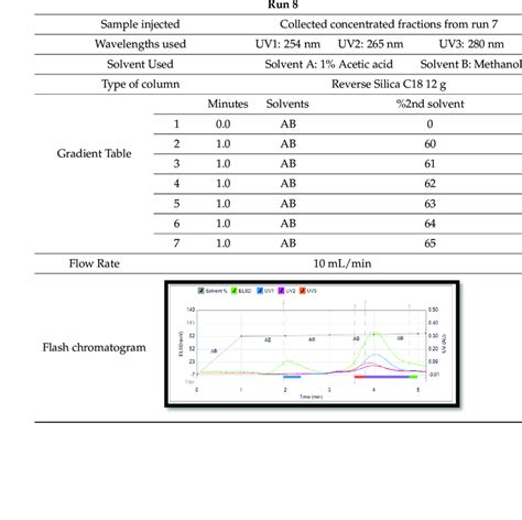 Demonstrates The Gradient Solvent System Uv Detection Type Of Column Download Scientific