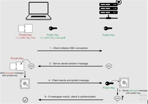 Decoding Ssh Encryption Ports And Connections Explained