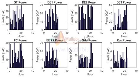 Dynamic Economic Dispatch Of A Microgrid Mathematical Models And Solution Algorithm ⭐ متلبی