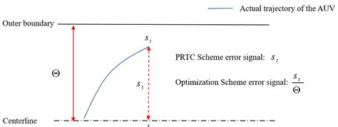 Jmse Free Full Text Prediction Based Region Tracking Control Scheme