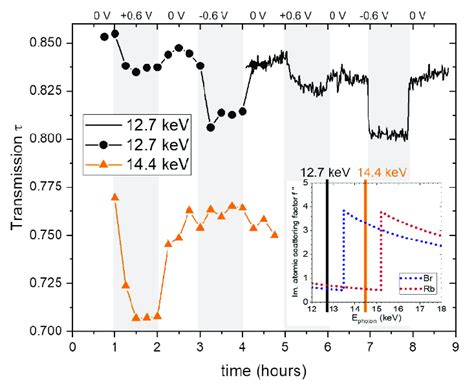 Measured X Ray Transmission As A Function Of Time Obtained At Photon Download Scientific