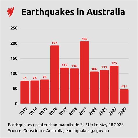 Earthquake Graph Last 100 Years Earthquake Wikipedia