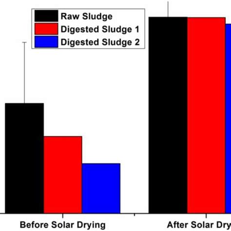 Bar Chart Showing Vs Of Sludge Samples Before And After Sd Download Scientific Diagram