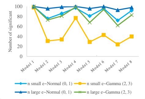 Comparison Of F Test Decision Result Based On The Effect Of Factor A Download Scientific Diagram