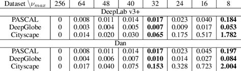 Table 1 From Spectral Analysis For Semantic Segmentation With Applications On Feature Truncation