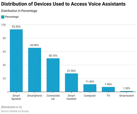 Intelligent Virtual Assistant Statistics And Facts 2025
