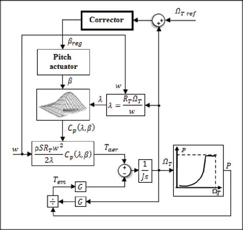 Control Implementation Strategy Of A Wind Turbine Download