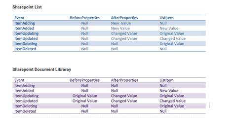 sharepoint event receiver before properties after properties