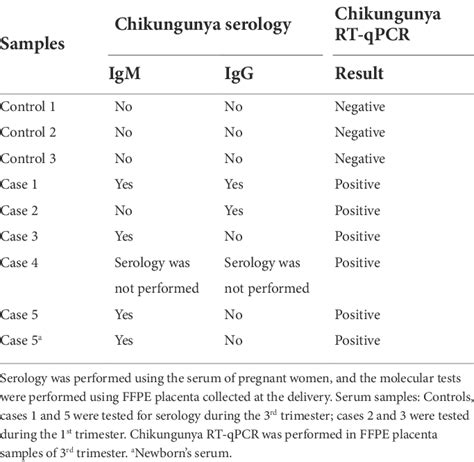 Serological And Molecular Tests Download Scientific Diagram