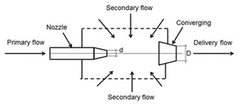 Schematisation Of The Ejectors Components And Working Principle Download Scientific Diagram