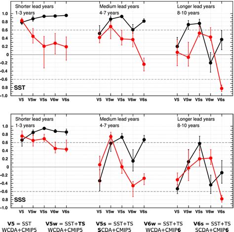Anomaly Correlation Coefficient For Winter Jan Apr Sst Upper Panel Download Scientific