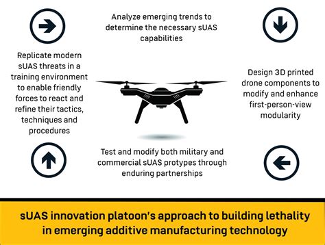 Dragonflies Overhead Suas And 3d Printing Empowering The 4th Infantry Division Article The
