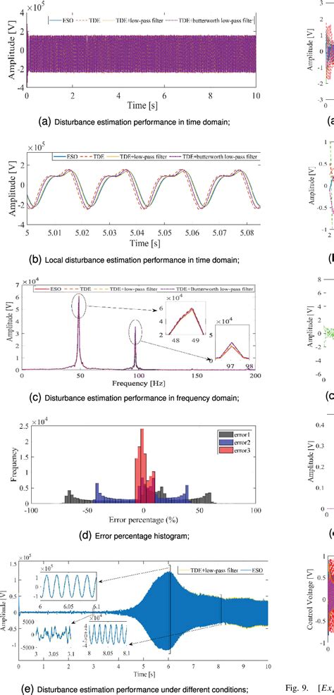 Figure 9 From A Time Delay Estimation Interpretation Of Extended State